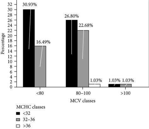Morphological Classification Of Anemia Among Anemic Patients With Solid