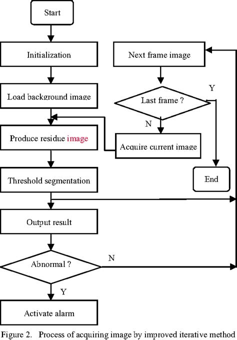 figure 1 from moving object detection based on background extraction semantic scholar