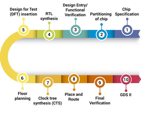 asic design flow in vlsi engineering services — a quick guide by einfochips an arrow company