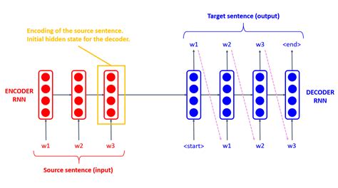 Introduction To Machine Translation By Cyprien Nielly Towards Data Science