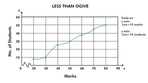 Cumulative Frequency Table And Graph