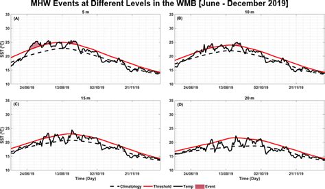Frontiers Marine Heatwaves Characteristics In The Mediterranean Sea