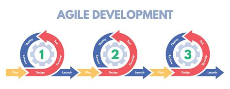 agile development methodology software developments sprint develop process management and