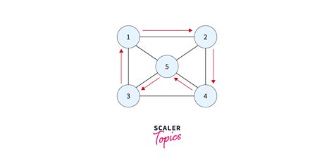 what is the hamiltonian graph scaler topics