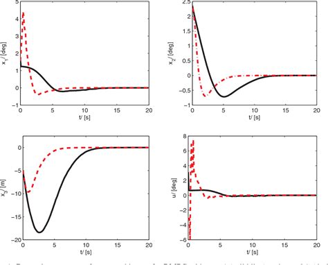 figure 1 from synthesis of robust mpc with randomly occurring input saturation semantic scholar