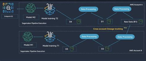 Mlops Machine Learning Operations Amazon Web Services