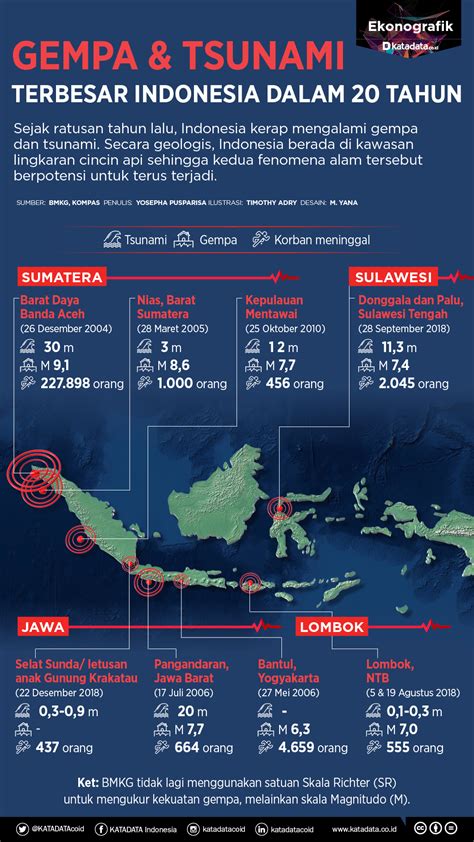 Infografis Gempa Bumi