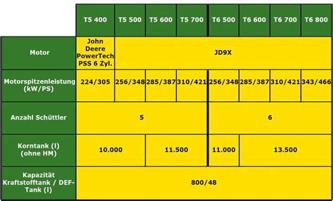 John Deere Stellt Neue Sch Ttler M Hdrescher T Und T Vor