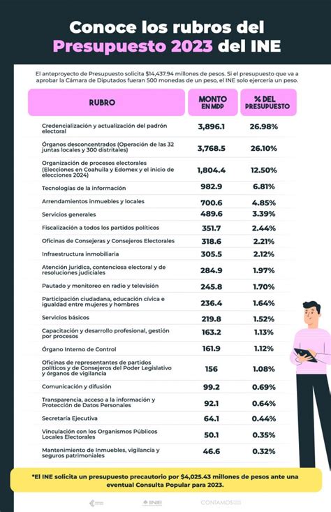 Estos Son Los Montos Y Porcentajes De Los Diferentes Rubros Que