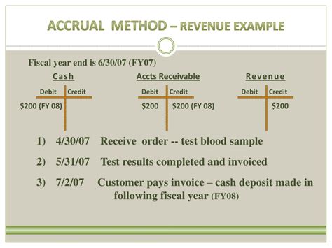 How To Record Accrual Basis Accounting At Gwendolyn Davis Blog