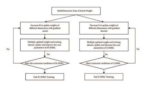 flow chart of multiple kernel learning training process based on download scientific diagram