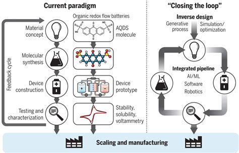 inverse molecular design using machine learning generative models for matter engineering science