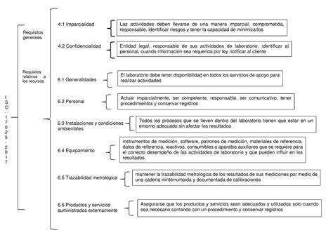 Cuadro Sinoptico ISO17025 Requisitos Generales I S O 1 7 0 2 5 2