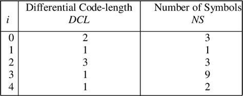 [pdf] direct huffman coding and decoding using the table of code lengths semantic scholar