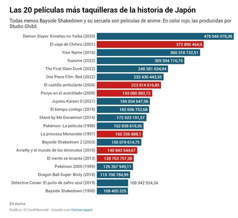 La películas más taquilleras de la historia de Japón Cine y Televisión