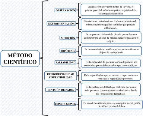 Cuadros sinópticos del Método Científico Descargar