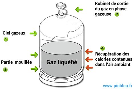 Comment Fonctionne Une Bouteille De Gaz Butane Ou Propane