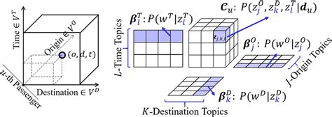 tensor topic and tucker decomposition download scientific diagram