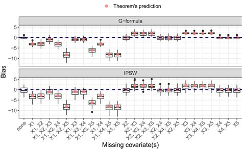 causal effect on a target population a sensitivity analysis to handle missing covariates