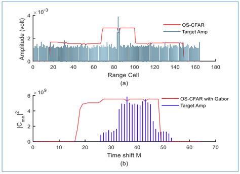 applied sciences free full text clutter map constant false alarm rate mixed with the gabor