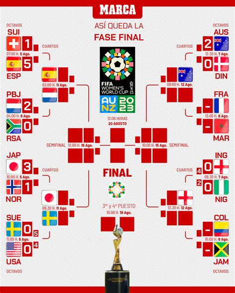 Mundial Femenino 2023 Octavos Del Mundial Femenino 2023 Cuadro