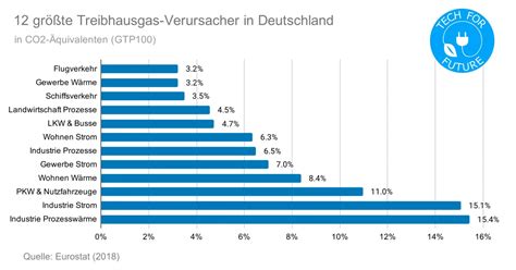Treibhausgase Deutschland größten CO2 Verursacher Tech for Future