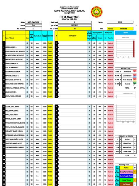 item analysis with mastery level frequency of errors pdf science