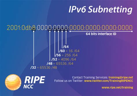 Ipv Subnetting Card Ripe Network Coordination Centre