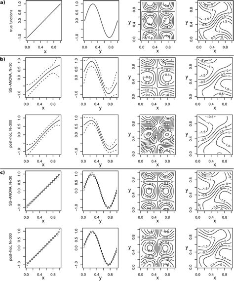 comparison of ss anova decompositions using the tensor product and download scientific diagram
