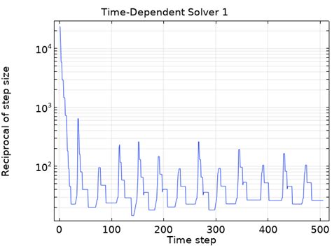strategies to counter small automatic time steps comsol blog