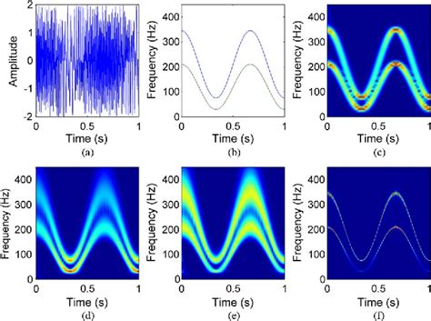 figure 1 from time frequency analysis of seismic data using synchrosqueezing transform