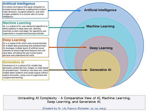 Unraveling AI Complexity A Comparative View Of AI Machine Learning