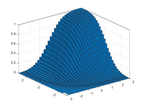 matlab generate and plot the empirical joint pdf and cdf stack overflow