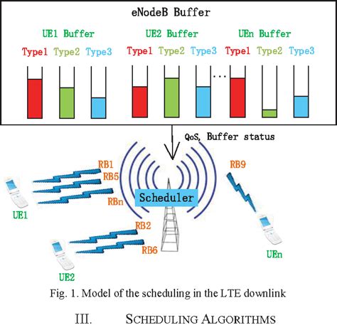figure 1 from a delay priority scheduling algorithm for downlink real time traffic in lte