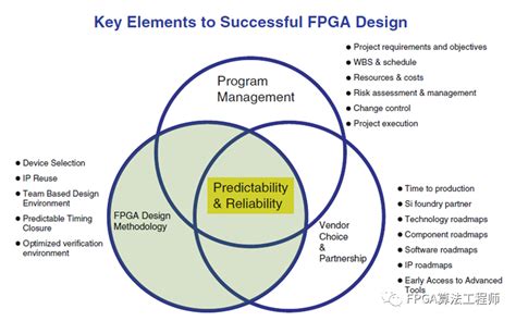 fpga工程师如何进行复杂系统设计？ 知乎