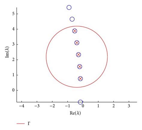 eigenvalues for the quadratic eigenvalue problem download scientific diagram
