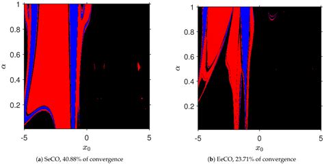 fractal fract free full text derivative free conformable iterative methods for solving