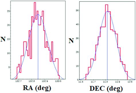 histogram and gaussian fitting of the ra and dec download scientific diagram
