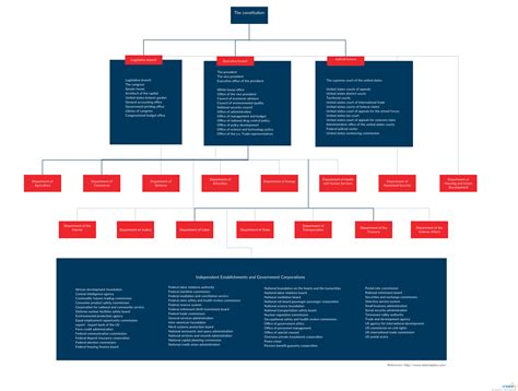 Organizational Chart Organizational Structure Work Function Org