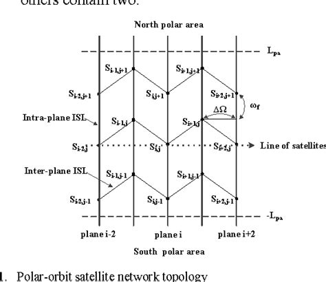 figure 1 from link reassignment based snapshot partition for polar orbit leo satellite networks