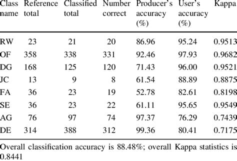 classification accuracy assessment download table