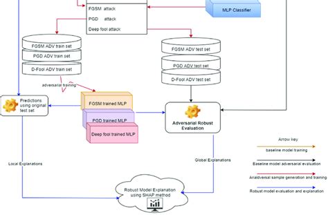 proposed framework for adversarial robust and explainable dl based nids download scientific