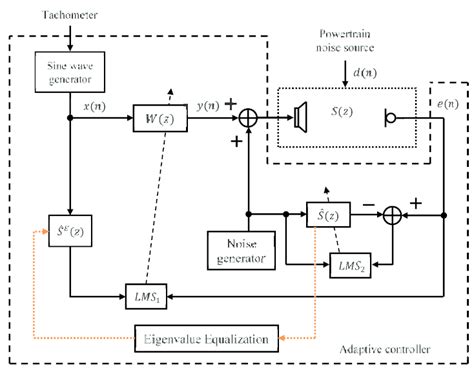 control diagram of powertrain anc system using ee fxlms download scientific diagram