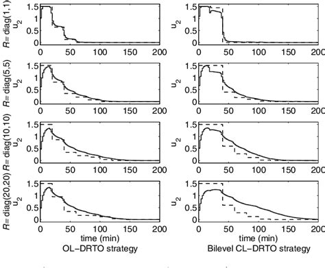 figure 2 from a bilevel programming formulation for dynamic real time optimization∗ semantic