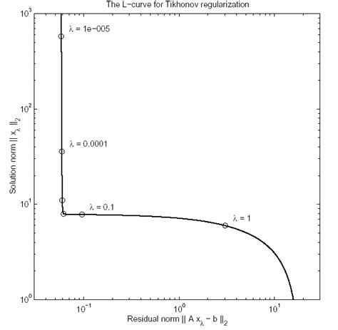 l curve for tikhonov regularization theoretical download scientific diagram