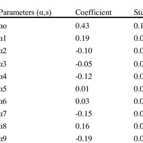 technical inefficiency analysis download table