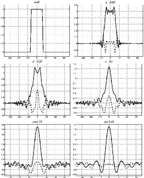 figure 1 from a centered dft based discrete fractional fourier transform and its application to