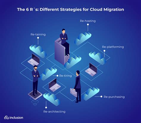 Cloud Migration Strategy Guide To Success In