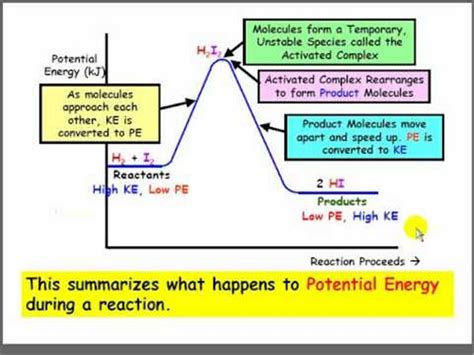 Potential Energy Diagram Explained