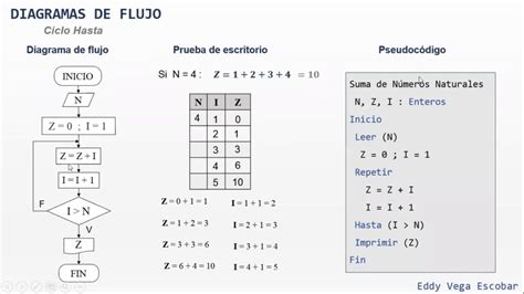Diagrama De Flujo Suma De Numeros Del Al